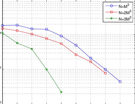 Performance Evaluation With Different Number Of Rows For The Encoding Download Scientific