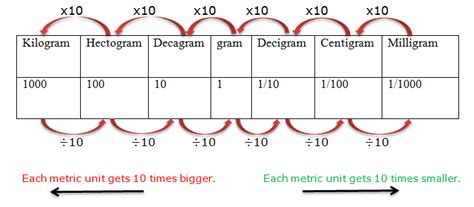 Mg To Kg Conversion Chart Kilogram Milligram