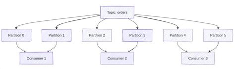 Oskar Dudycz On Linkedin Understanding Kafkas Consumer Protocol A
