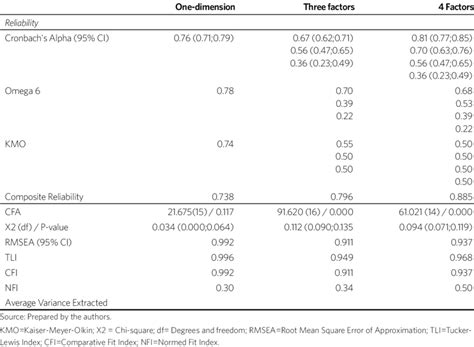 Reliability And Confirmatory Factor Analysis Model Fit Indicators