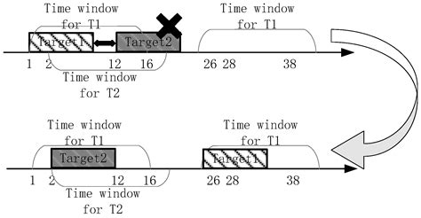 Research On The Integrated Scheduling Of Imaging And Data Transmission For Earth Observation