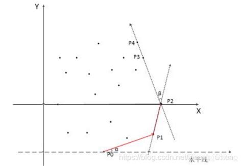 凸包（convex Hull）问题算法详解 Csdn博客