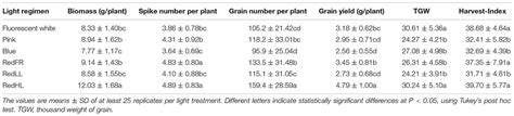 Frontiers Led Lighting Modification Of Growth Metabolism Yield