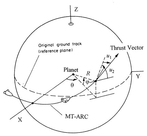Trajectory Simulation In Spherical Coordinates And Tan X X X X X