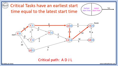 forward backward scan how to find the critical path