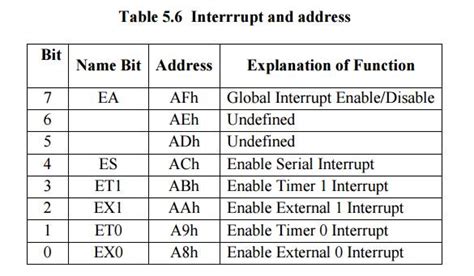 8051 interrupt programming