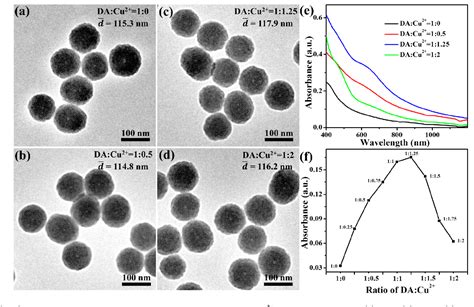 Figure 1 From Cu2 Loaded Polydopamine Nanoparticles For Magnetic Resonance Imaging Guided Ph