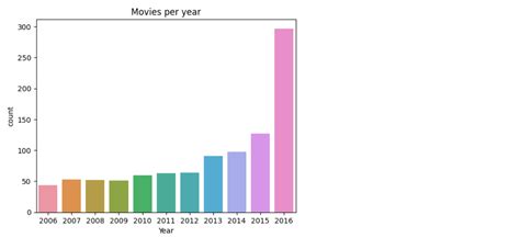 github dhruvitmodi python pandas imdb movies dataanalysis
