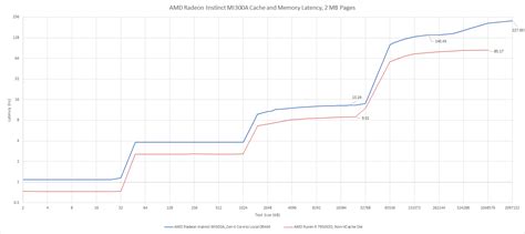 Mi300a2mlatency 1 Chips And Cheese