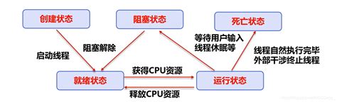 Java多线程thread和runnable（总结）java Thread Runnable Csdn博客