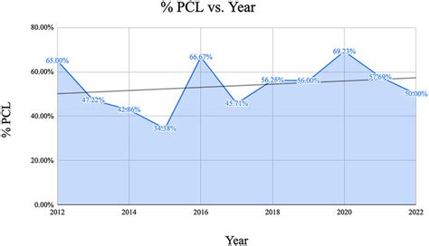 Regression Of The Percent Of Articles Adherent Of Person Centered