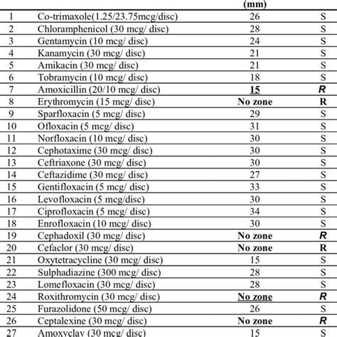Antibiogram With Routine Antibiotics Download Table