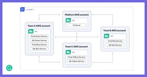 Scaling Aws Infrastructure To Support Multiple Regions Grammarly
