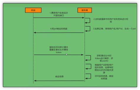 Springsecurity自定义用户登录及jwt 认证 Codeing