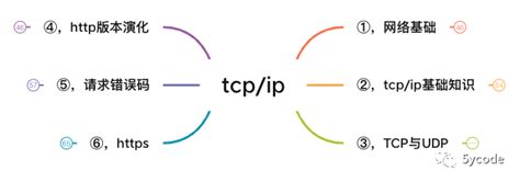 tcp ip网络基础 tcp控制位 csdn博客