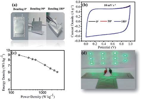 A The Flexible Solid State Supercapacitor At Different Bending