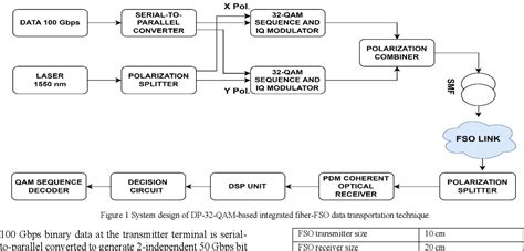Figure 1 From Performance Evaluation Of High Speed Integrated Fiber Free Space Optics