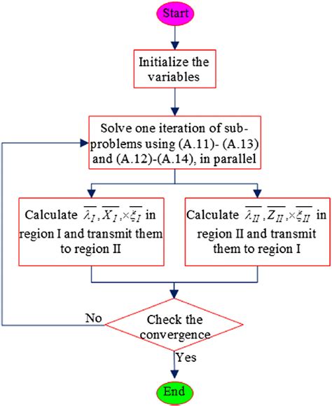 Figure A2 The Flow Chart Of The Proposed Decentralized Lagrangian