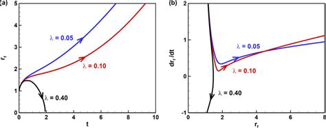 Evolution Of The Ignition Kernel Radius A And Propagation Speed B Download Scientific