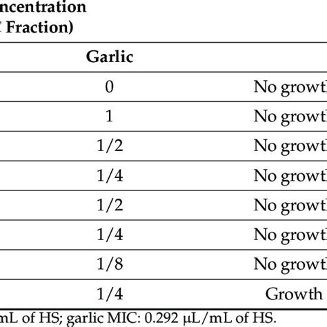 The Effect Of Binary Mixtures Of Mustard And Garlic EOs In Their Vapor