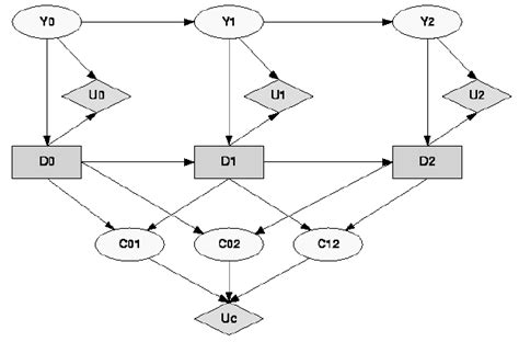Decision Network Resulting From The Mapping Of The Example Bcsp