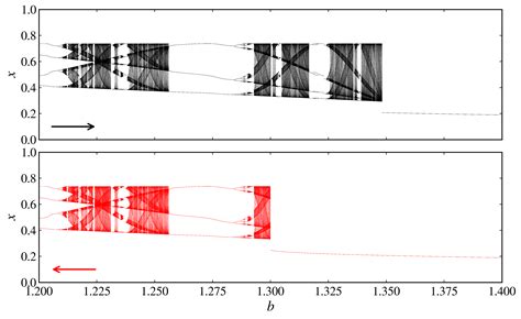 Bifurcation Diagram — Pynamicalsys 1410dev17g14e9e0921 Documentation