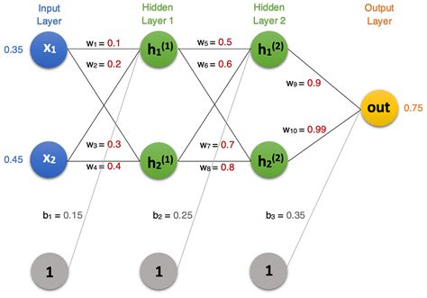 A Closer Look Into The Math Behind Neural Networks By Kat He