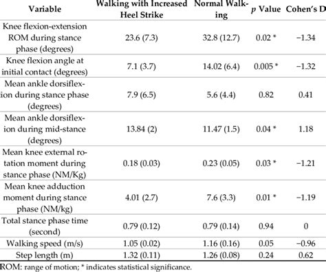 The Mean Standard Deviation For Kinetic Kinematic And Download