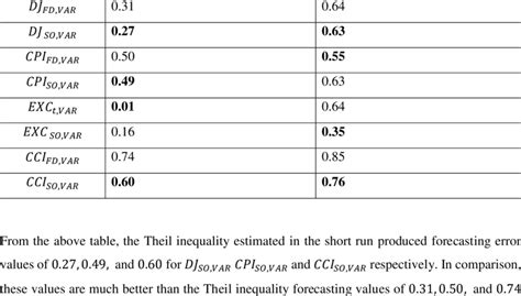 6 Model Comparison With Accuracy Measures Theil U Represent Theil Download Table