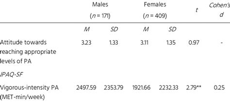 Gender Differences In Physical Activity Levels Sedentary Behaviour