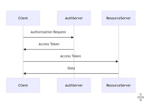 OAuth The Complete Guide Including All Specified Auth Processes