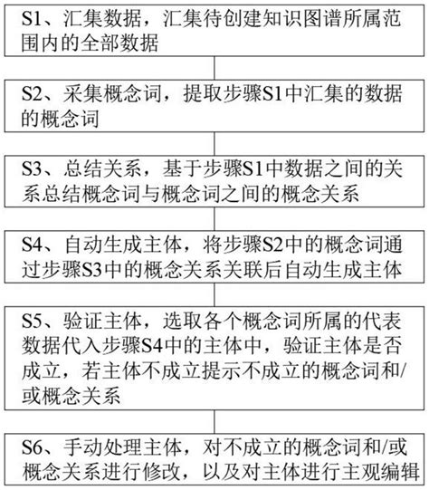 ontology creation method for knowledge graph eureka patsnap
