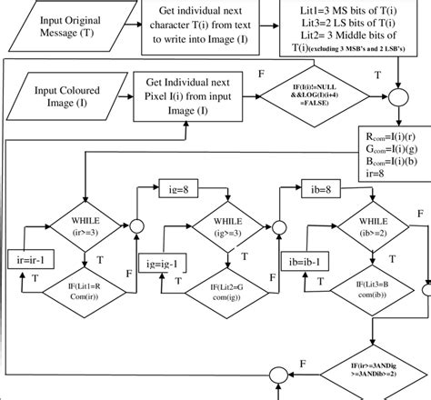 Flow Chart Of The Proposed Algorithm Download Scientific Diagram