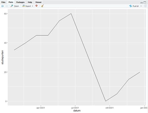 R Graph Not Sorting Correct Stack Overflow