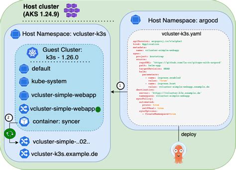 Kubernetes In Kubernetes With Vcluster Donald Lutz