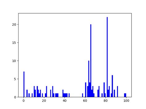Python对直方图的统计