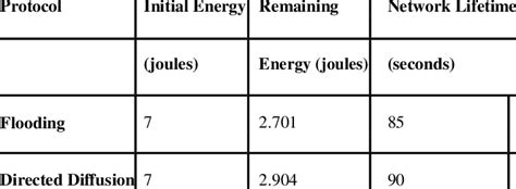Comparison Inflooding And Directed Diffusion Protocols Download Table