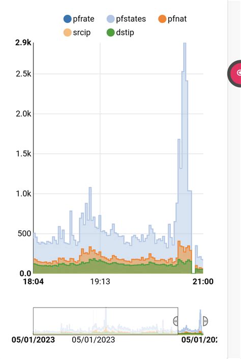 Why Did My Router Need A Reboot Ropnsense