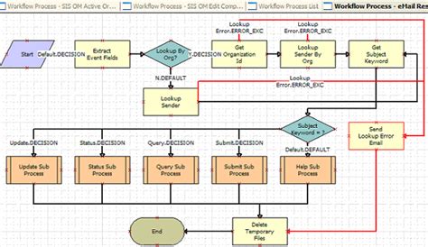 Options For Configuring A Workflow Process Options For Configuring A Workflow Process