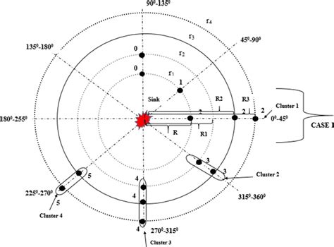 Cluster Formation Along The Radius Download Scientific Diagram