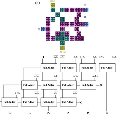 A Qca Layout Of Full Adder B Four Bit Baugh Wooley Multiplier Circuit Download Scientific