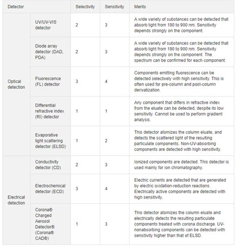 What Is The Sensitivity Of Hplc Uv Dad Detector Compared The The Bdd Electrode Researchgate