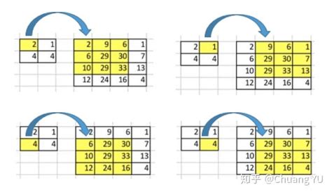 【图解】卷积和反卷积过程convolutionanddeconvolution 知乎