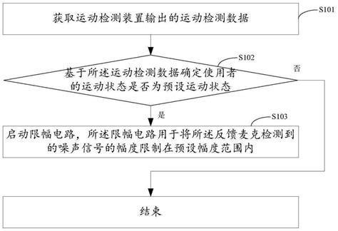 Signal Processing Method And Device Headphone And Storage Medium Eureka Patsnap
