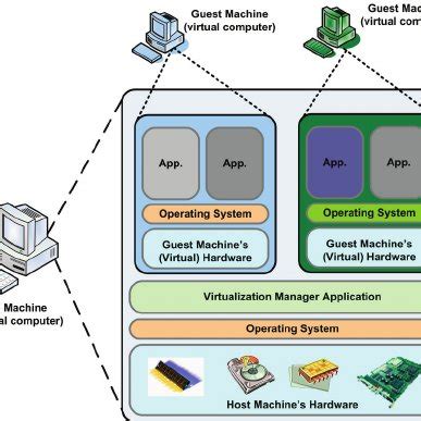Hardware Virtualization Concept Download Scientific Diagram