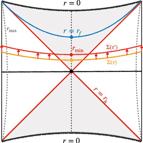 The Time Evolution Of The Extremal Hypersurfaces From ΣðτÞ To A Nearby Download Scientific