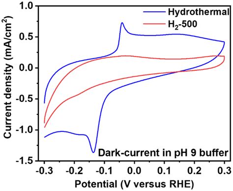Dark‐current Responses Of The Photoelectrodes Measured By The Cyclic