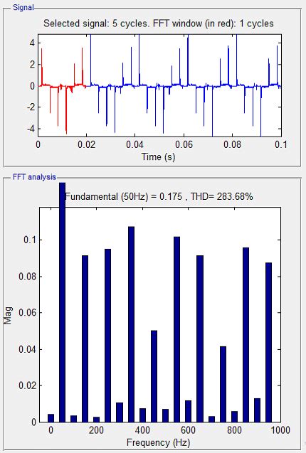 Fft Analysis Of Fixed Output 50hz With 50hz Input Signal Download Scientific Diagram