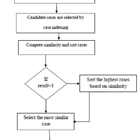 Case Retrieval Flow Chart Download Scientific Diagram