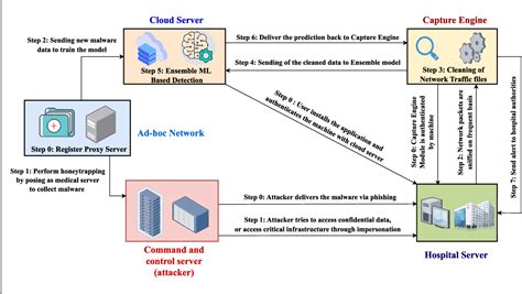 Figure 1 From An Ensemble Based Machine Learning Envisioned Intrusion